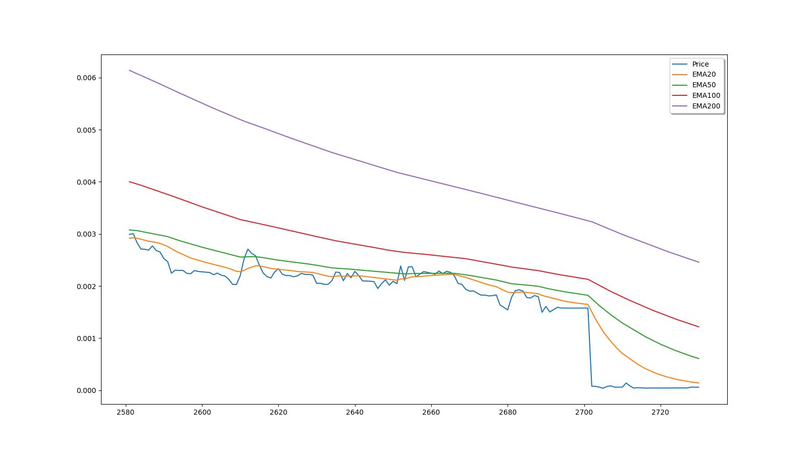 Centrality Exponential Moving Averages