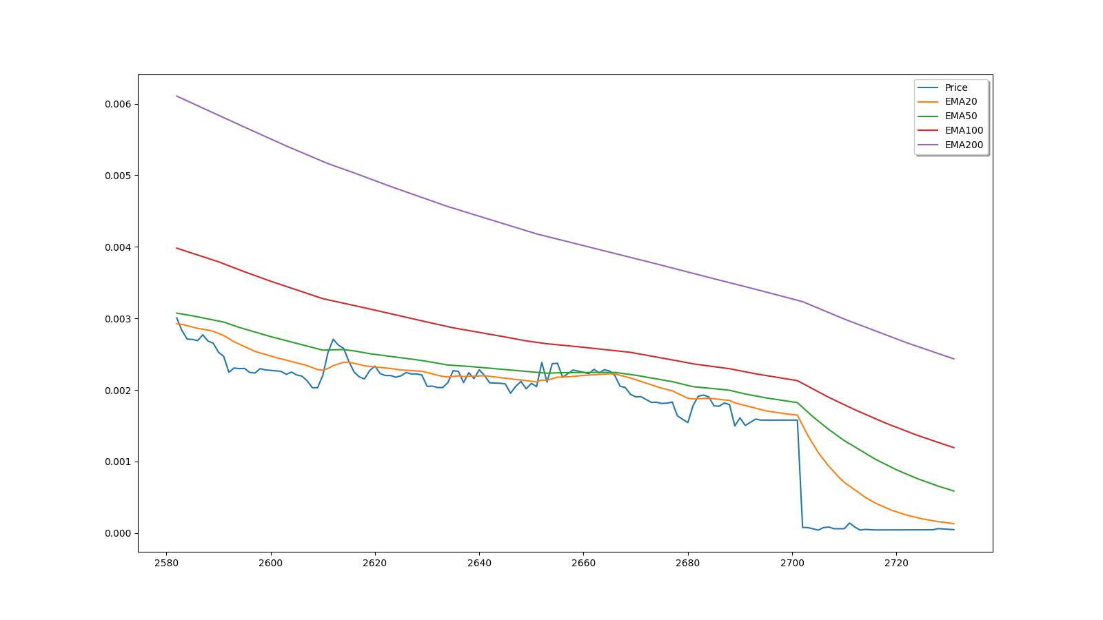 Centrality Exponential Moving Averages
