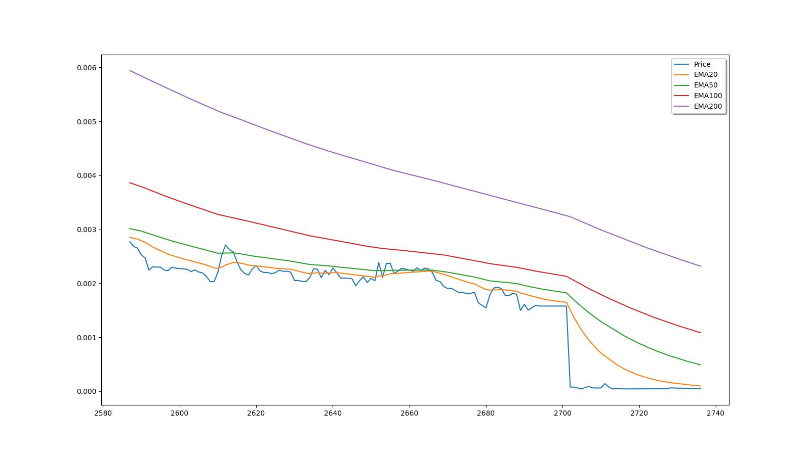 Centrality Exponential Moving Averages