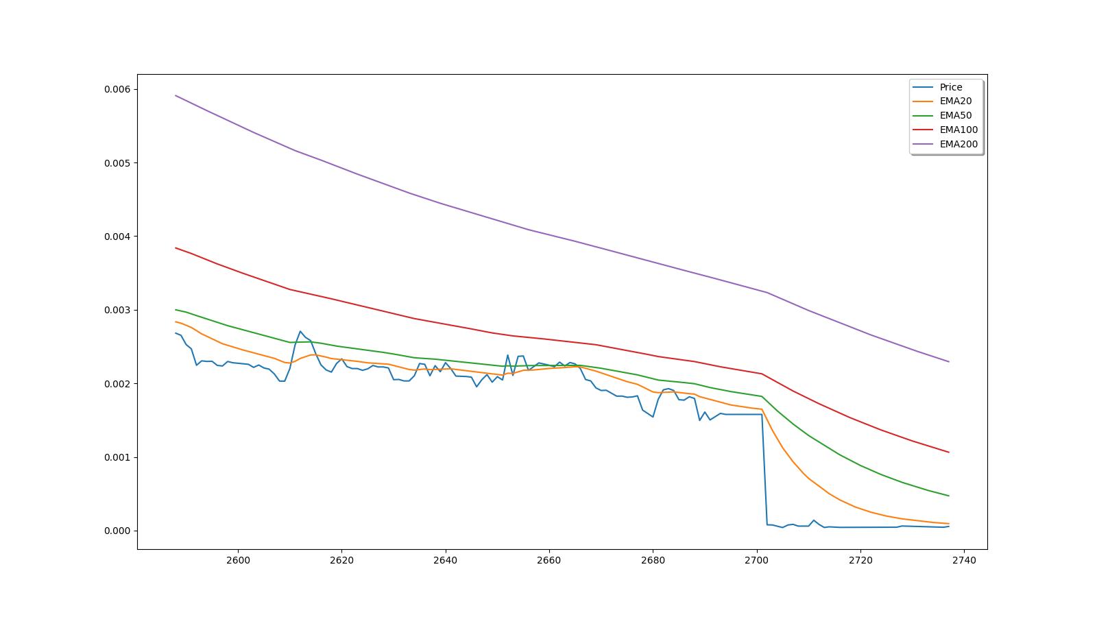 Centrality Exponential Moving Averages
