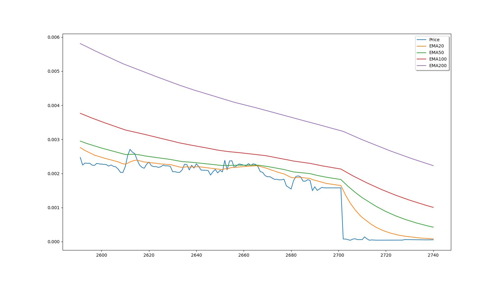 Centrality Exponential Moving Averages