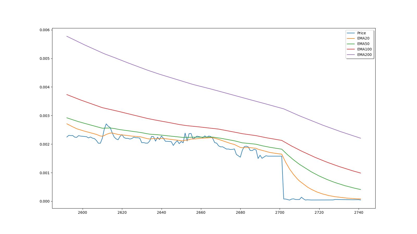 Centrality Exponential Moving Averages