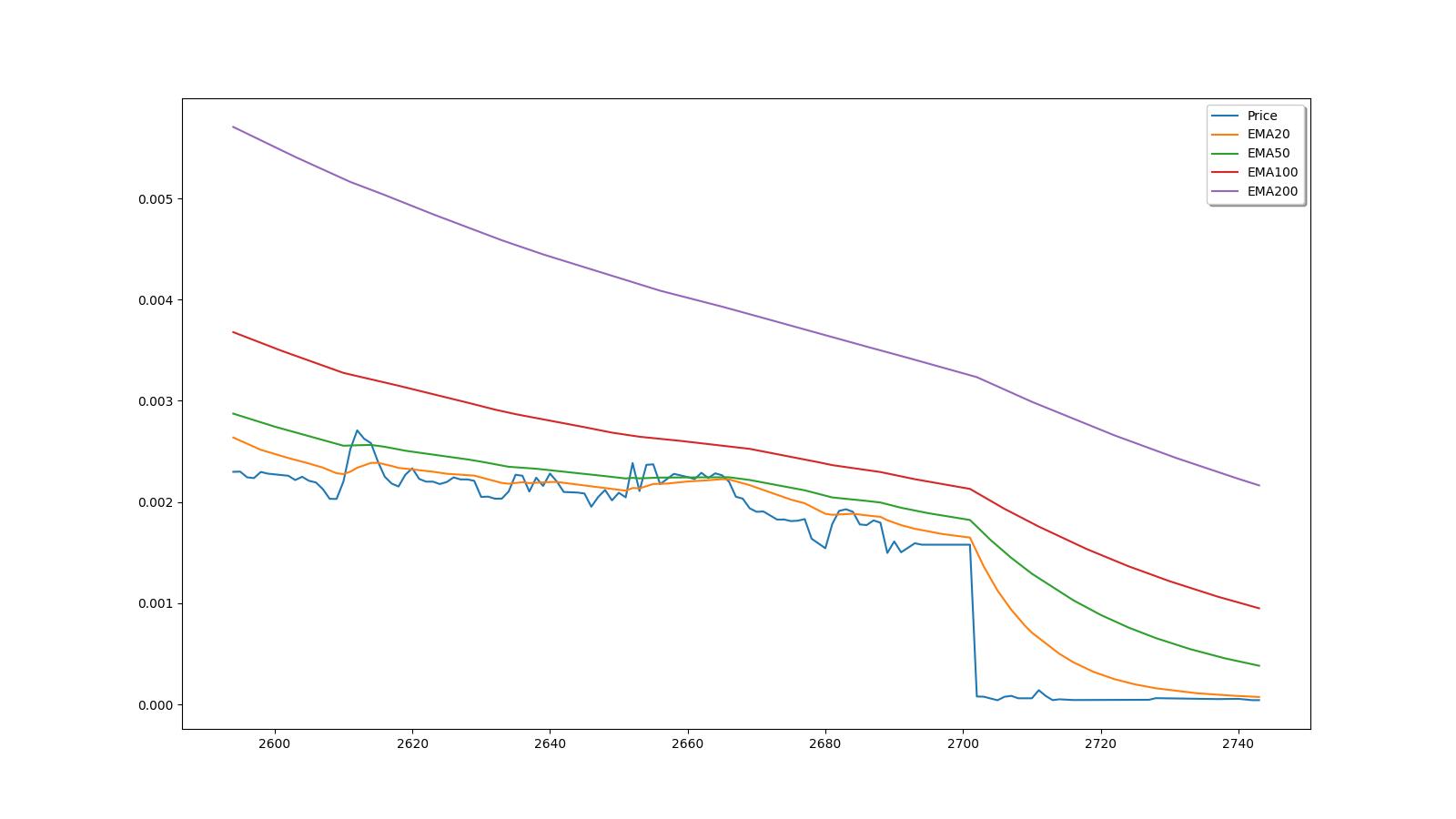 Centrality Exponential Moving Averages