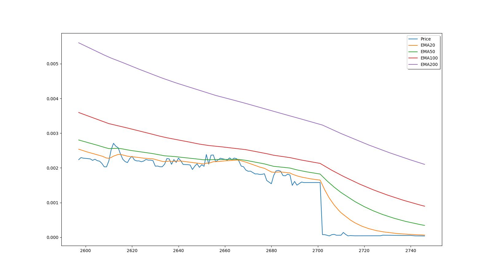 Centrality Exponential Moving Averages