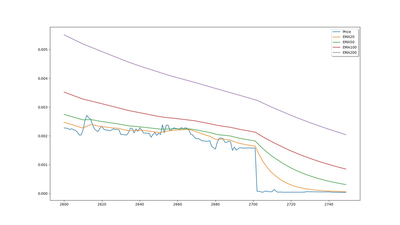 Centrality Exponential Moving Averages