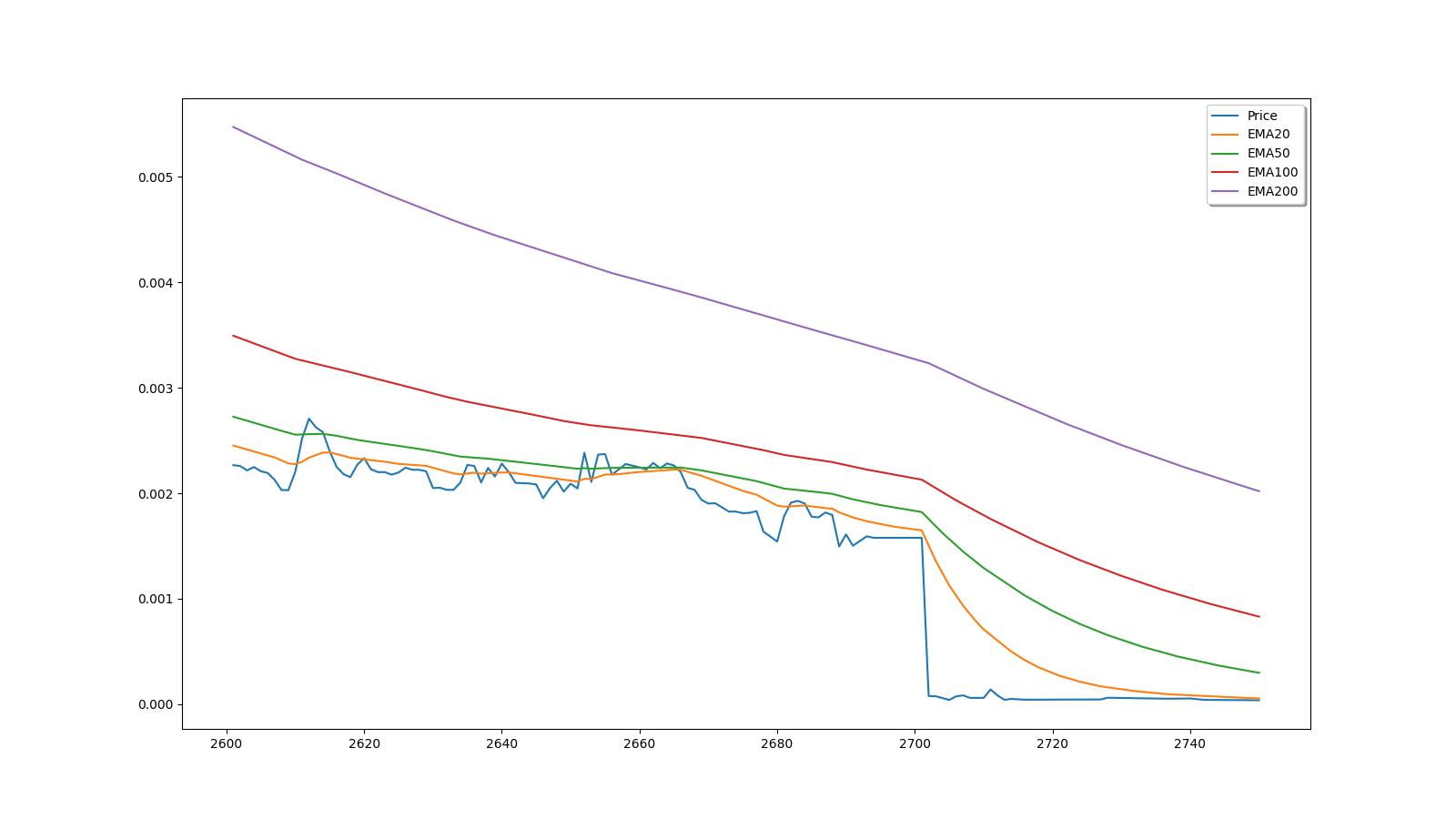 Centrality Exponential Moving Averages