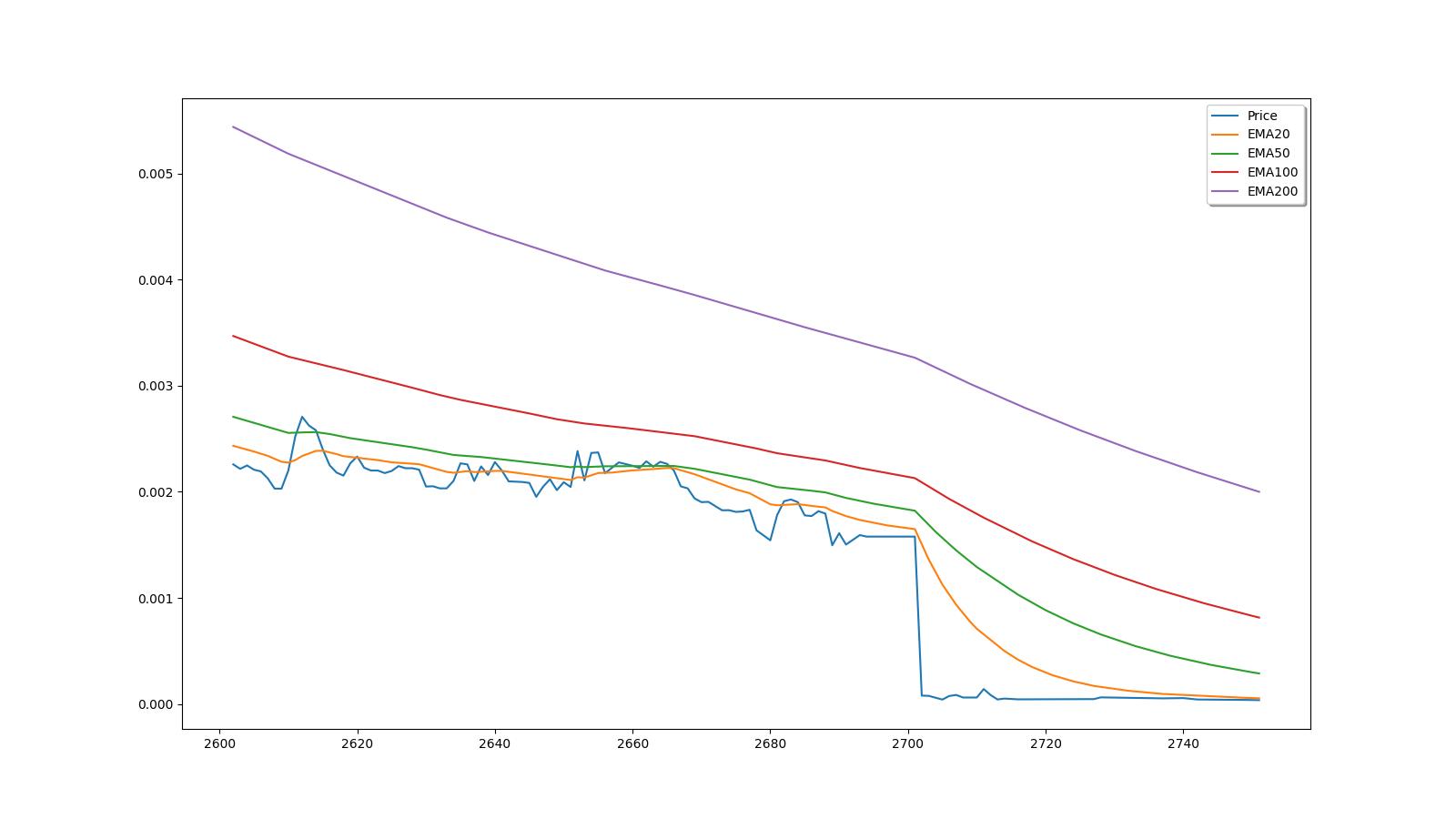 セントラィティ Exponential Moving Averages