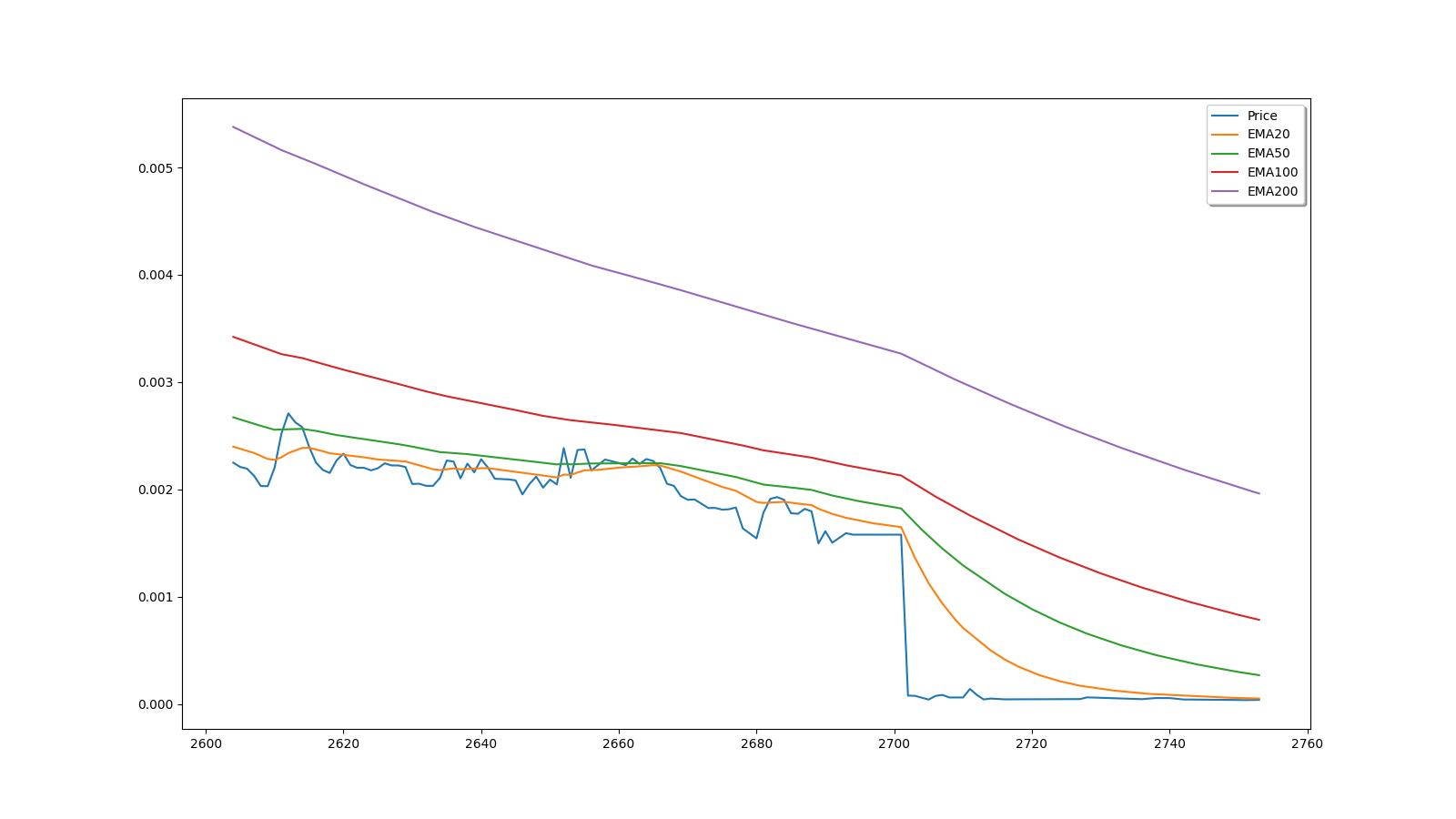 Centrality Exponential Moving Averages