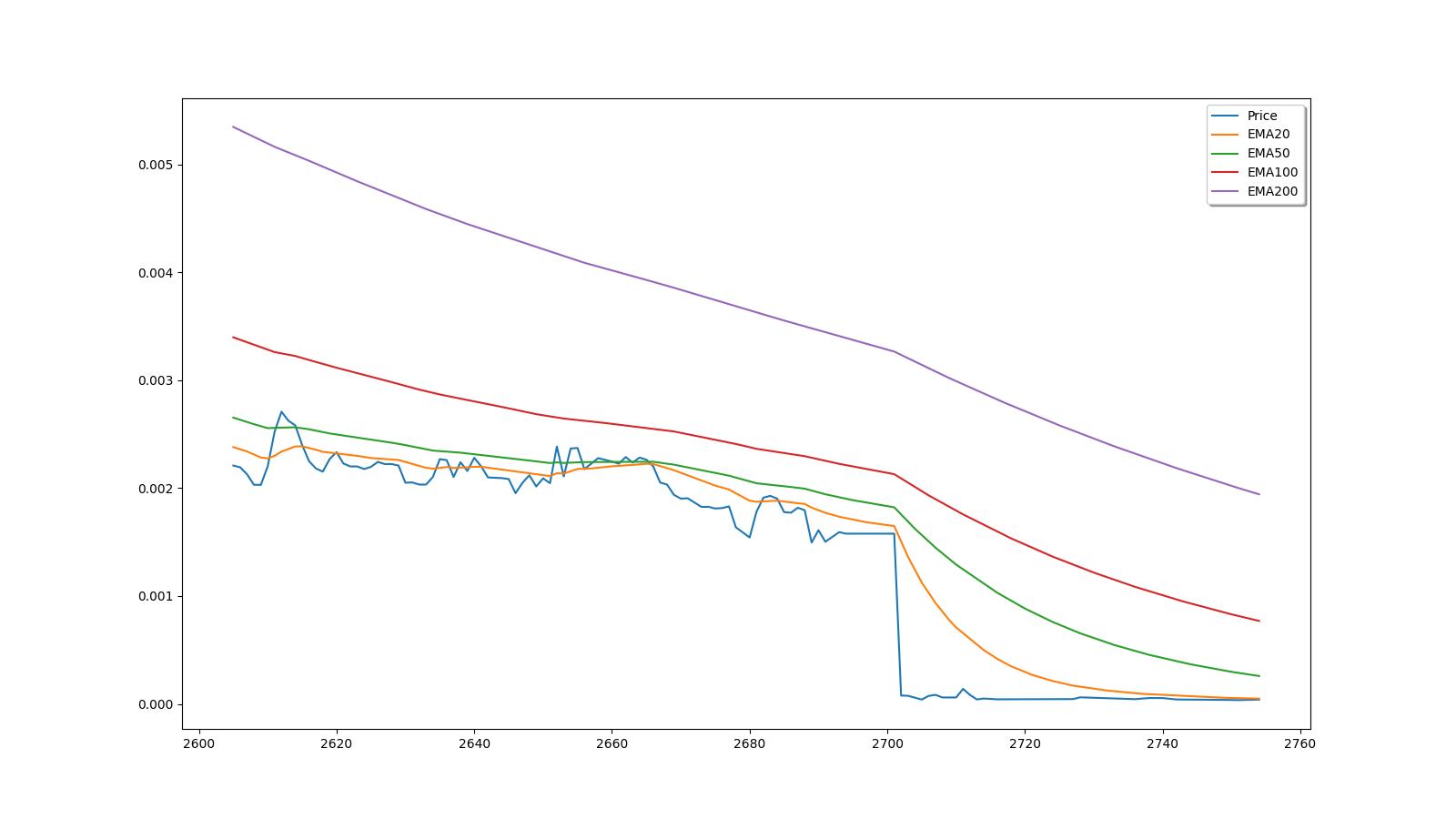 Centrality Exponential Moving Averages