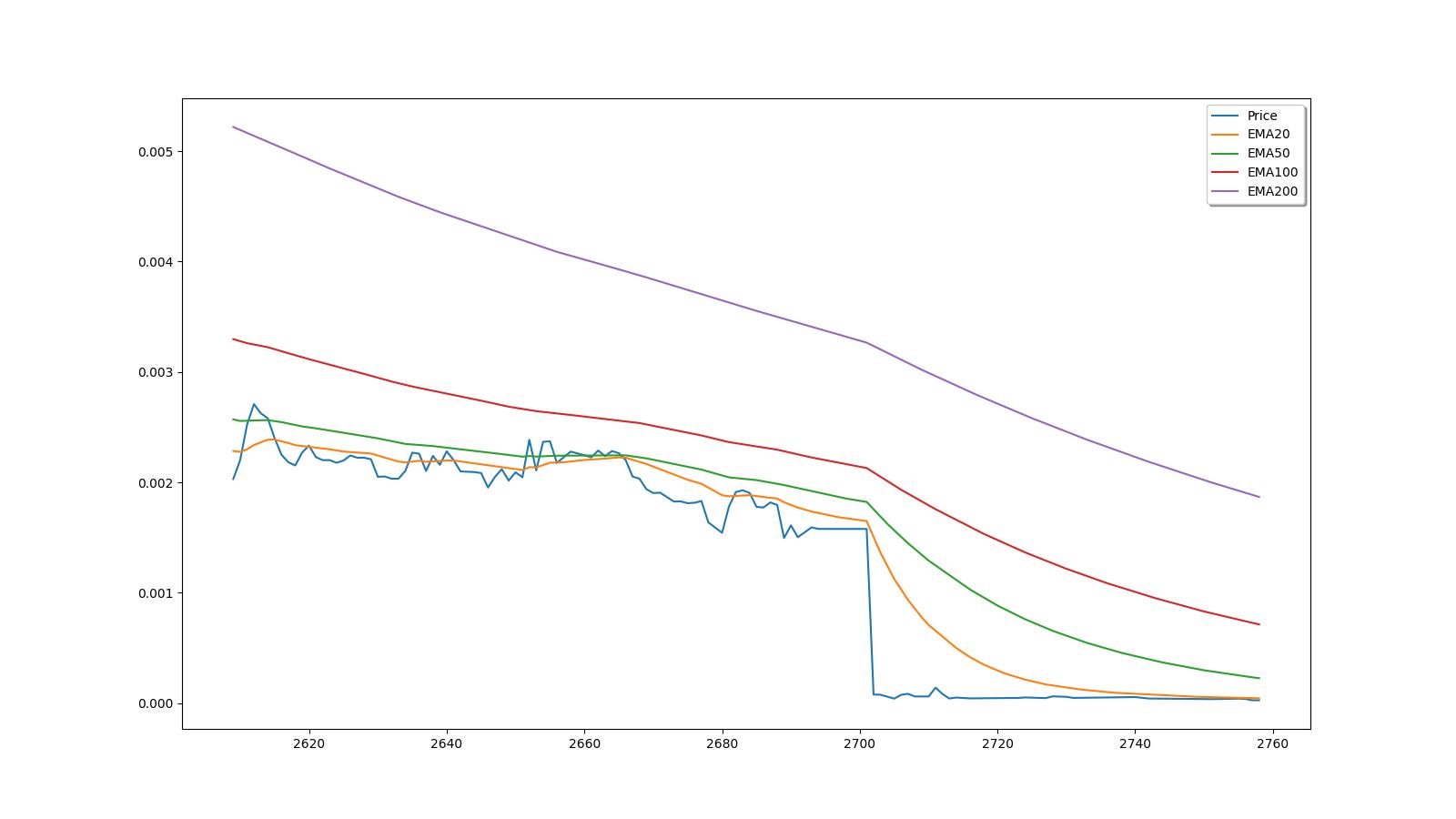 Centrality Exponential Moving Averages