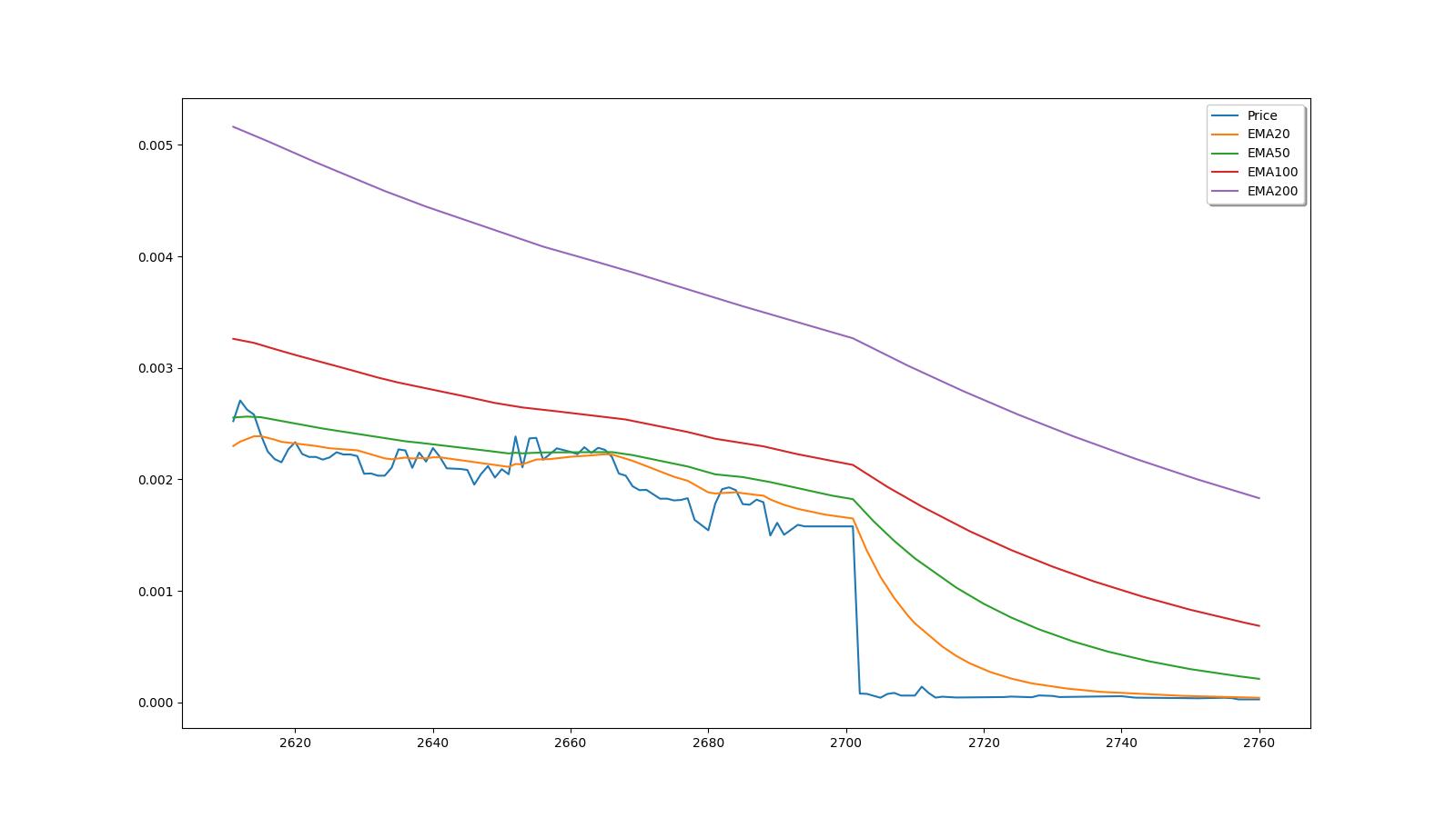 Centrality Exponential Moving Averages