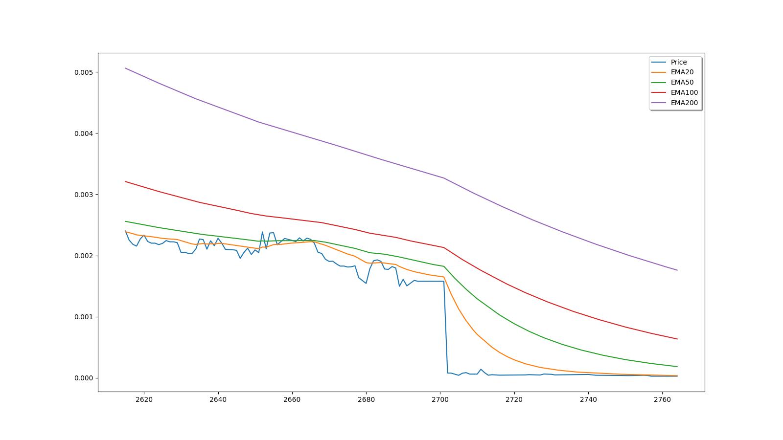 센트럴리티 Exponential Moving Averages