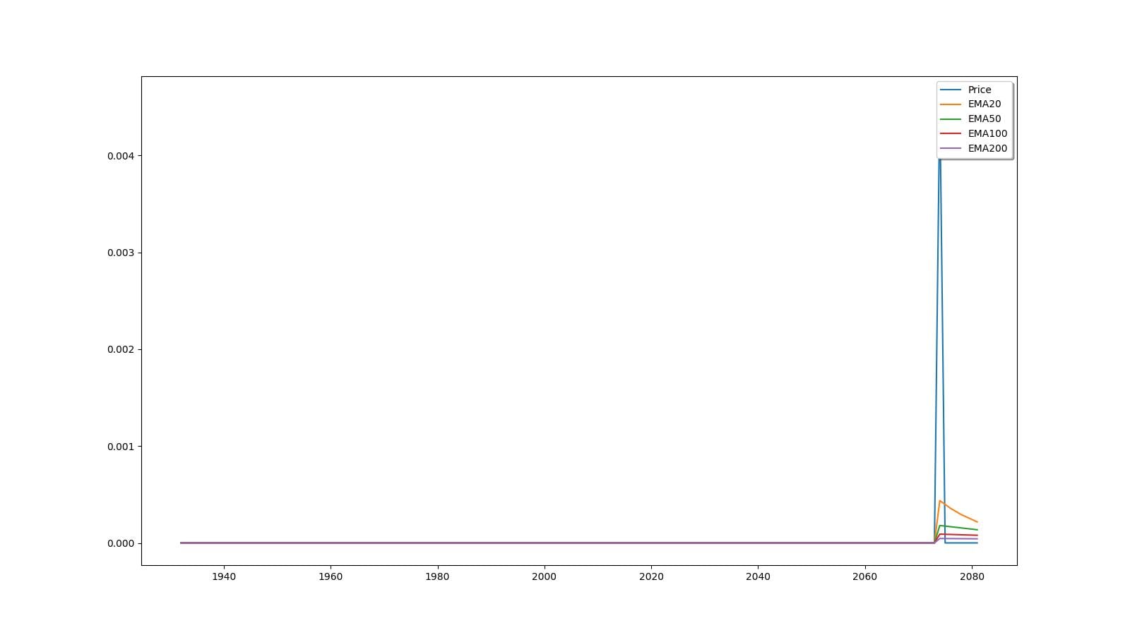 Centric Swap Exponential Moving Averages