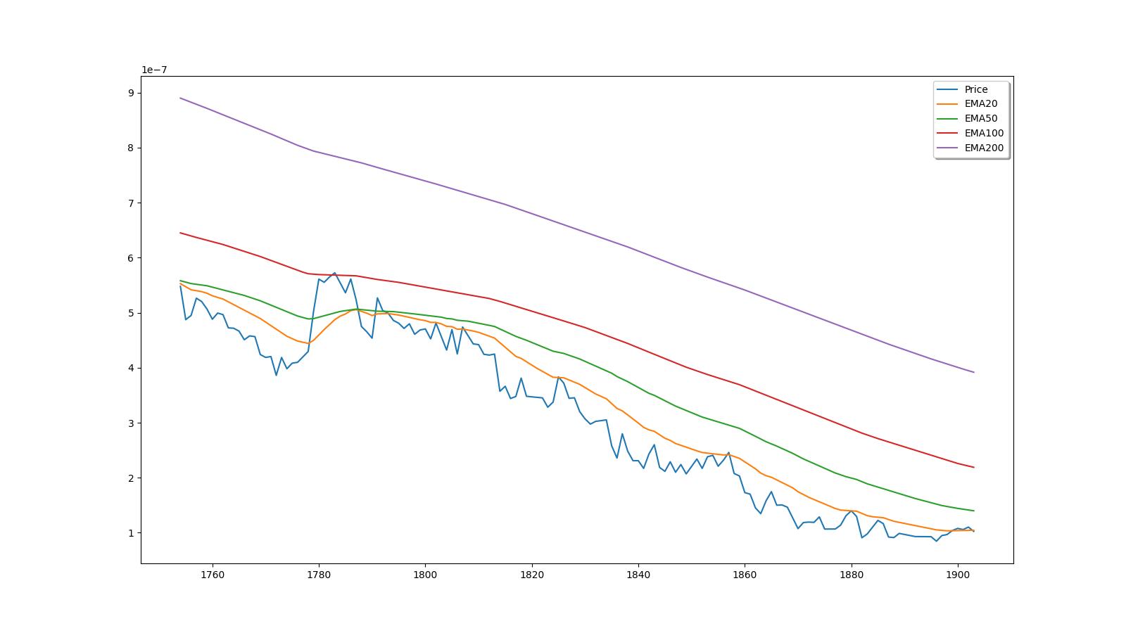 Centric Swap Exponential Moving Averages