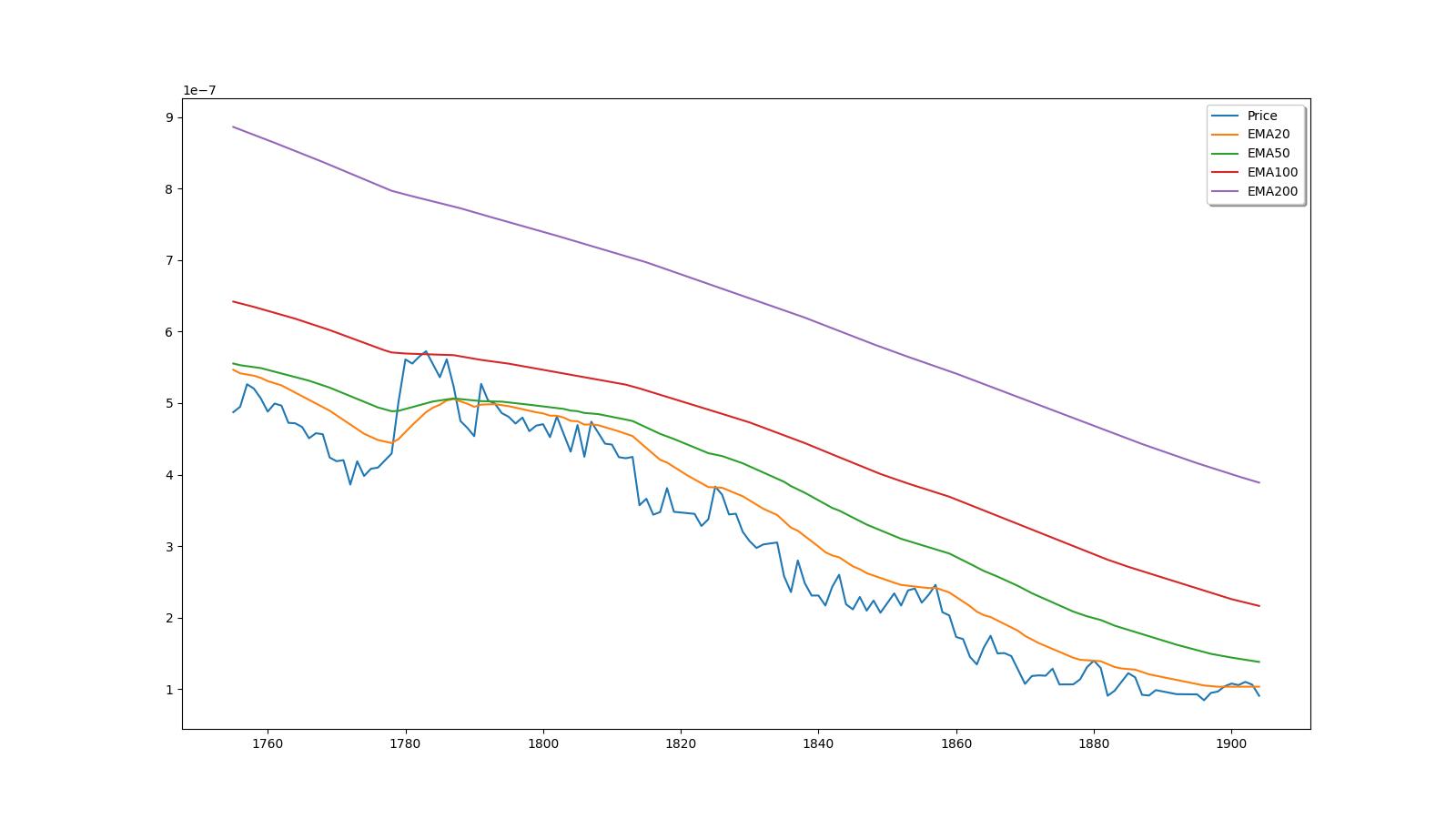 Centric Swap Exponential Moving Averages