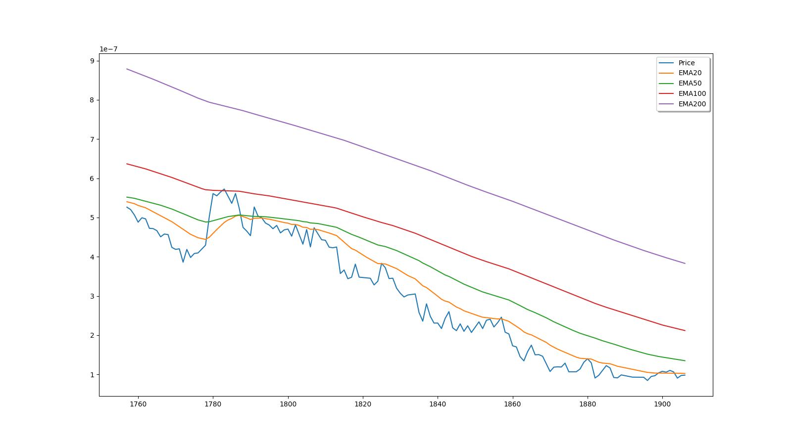 Centric Swap Exponential Moving Averages
