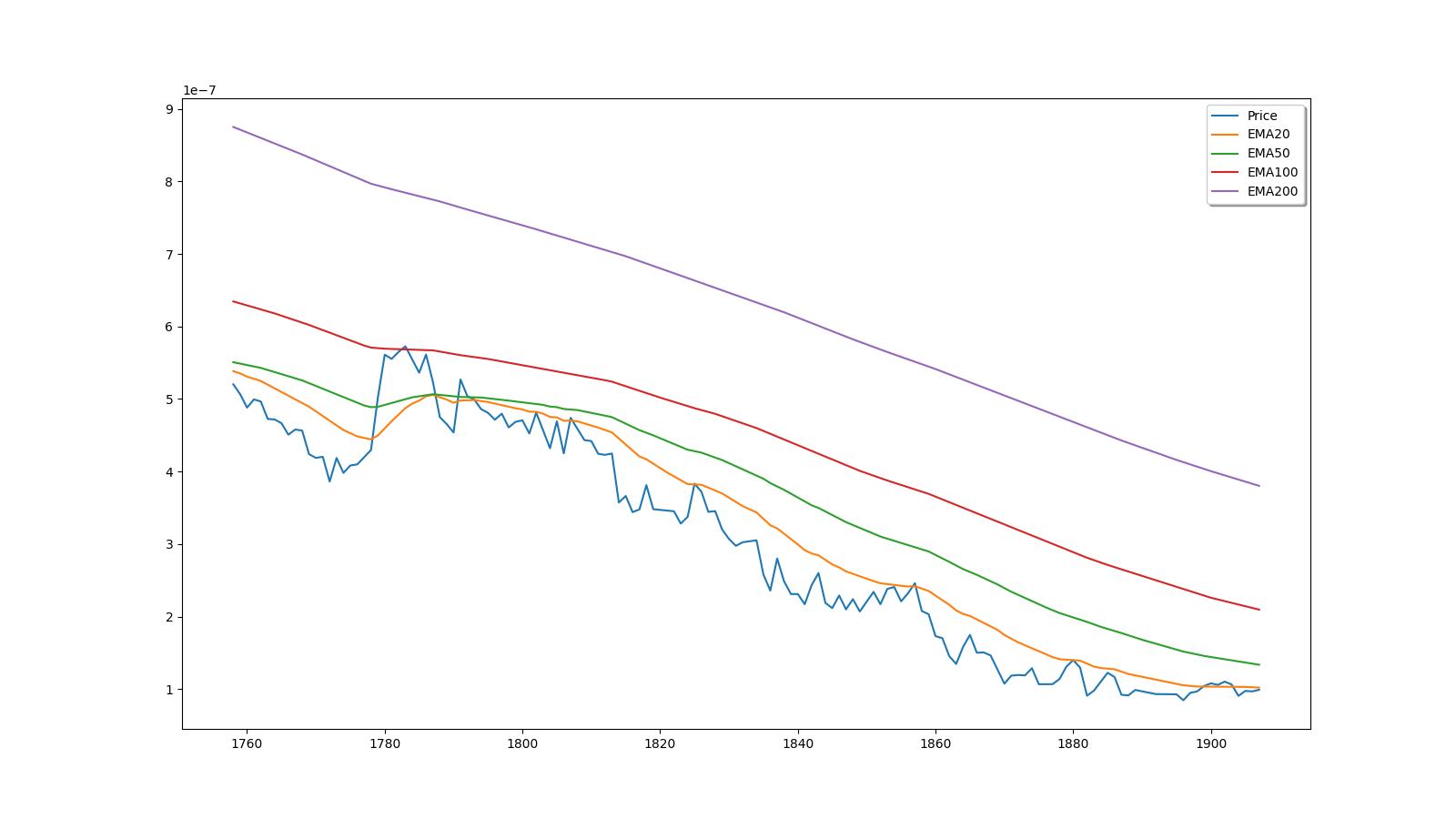 Centric Swap Exponential Moving Averages