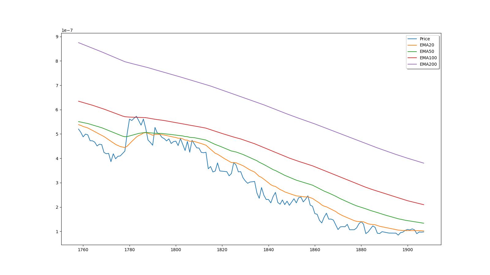 Centric Swap Exponential Moving Averages