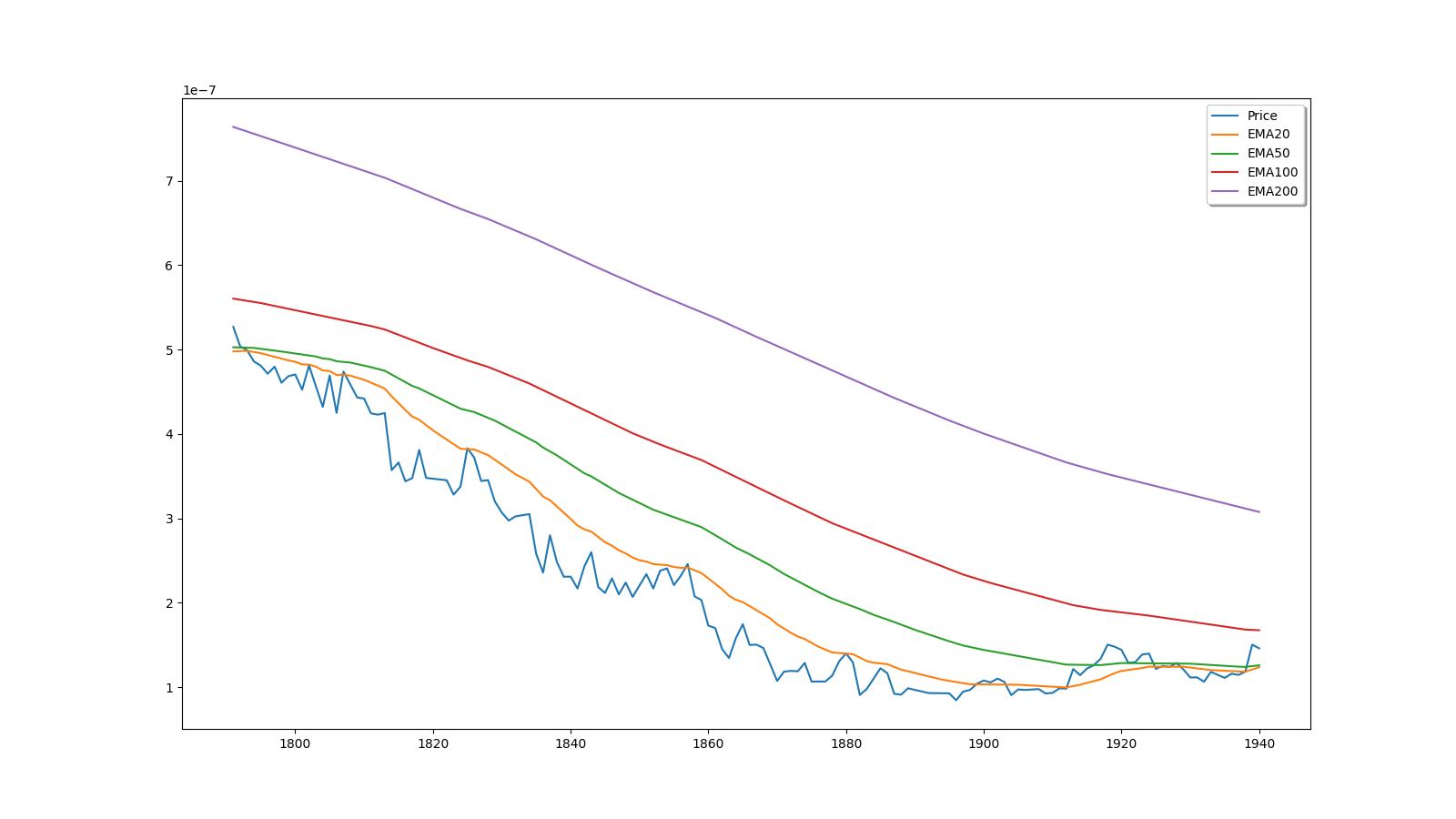 Centric Swap Exponential Moving Averages