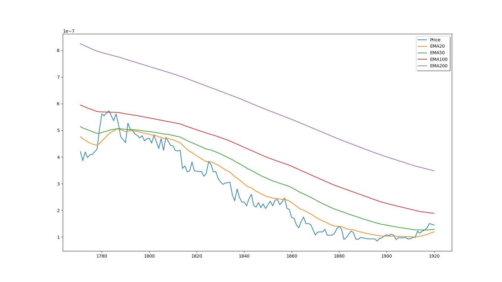 Centric Swap Exponential Moving Averages