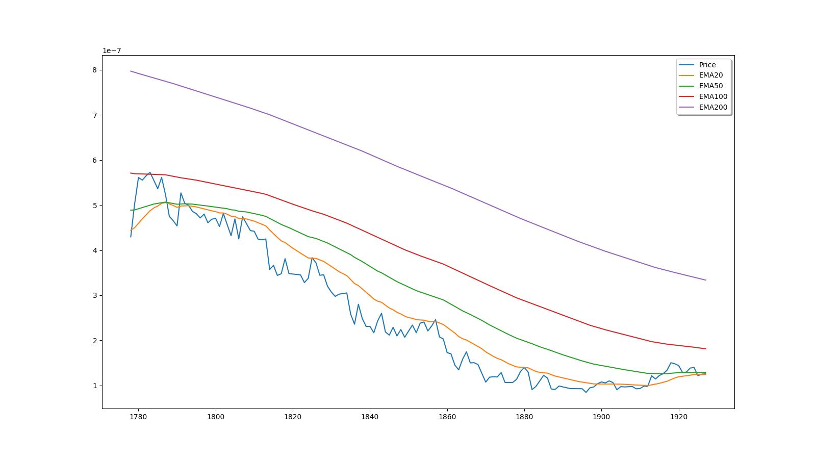 Centric Swap Exponential Moving Averages