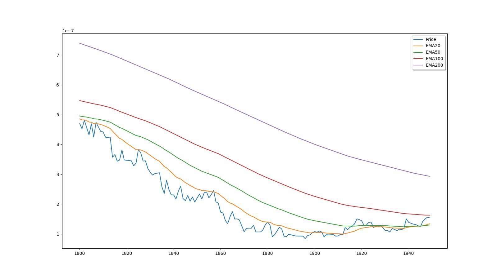 Centric Cash Exponential Moving Averages