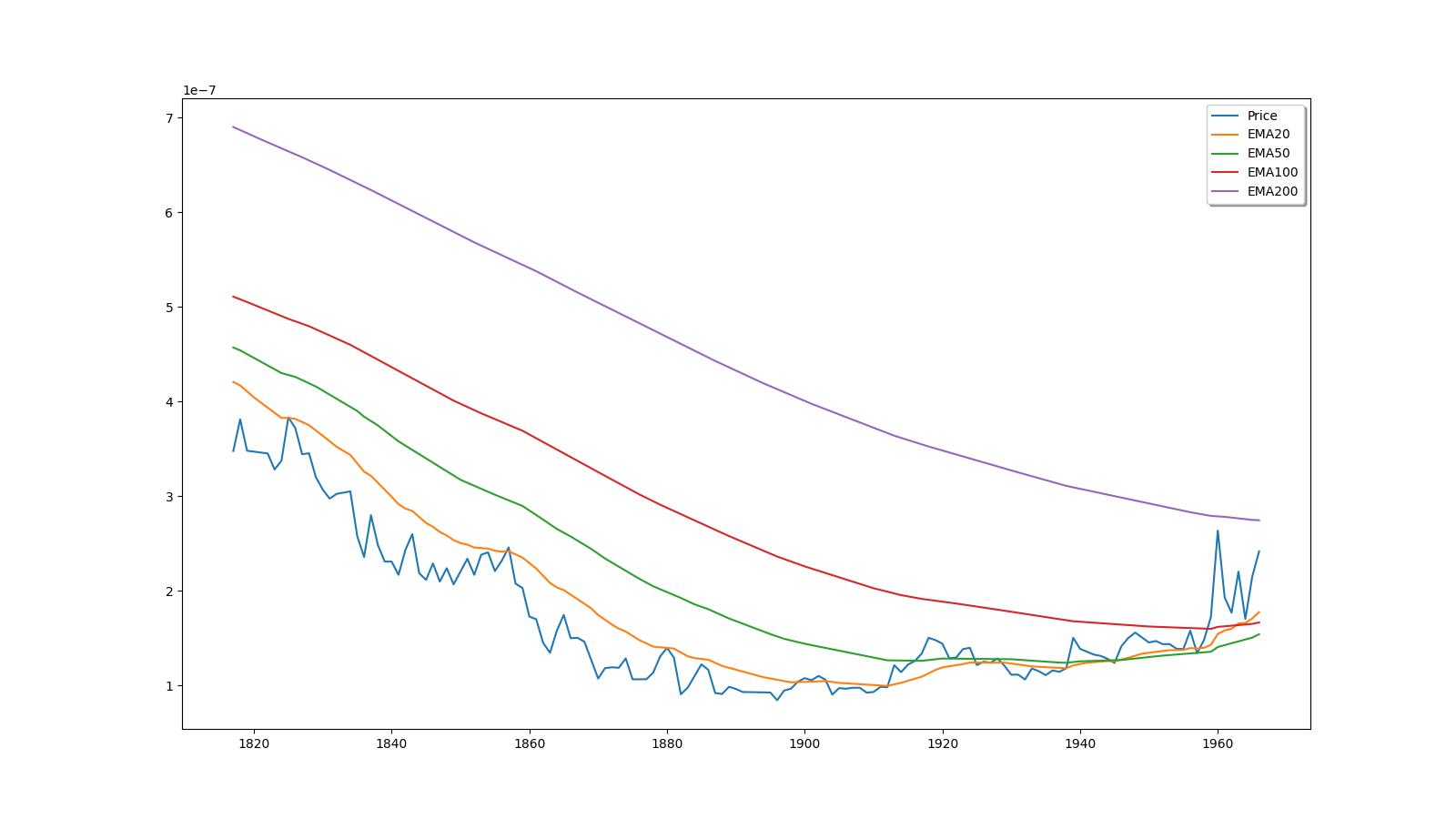 Centric Swap Exponential Moving Averages