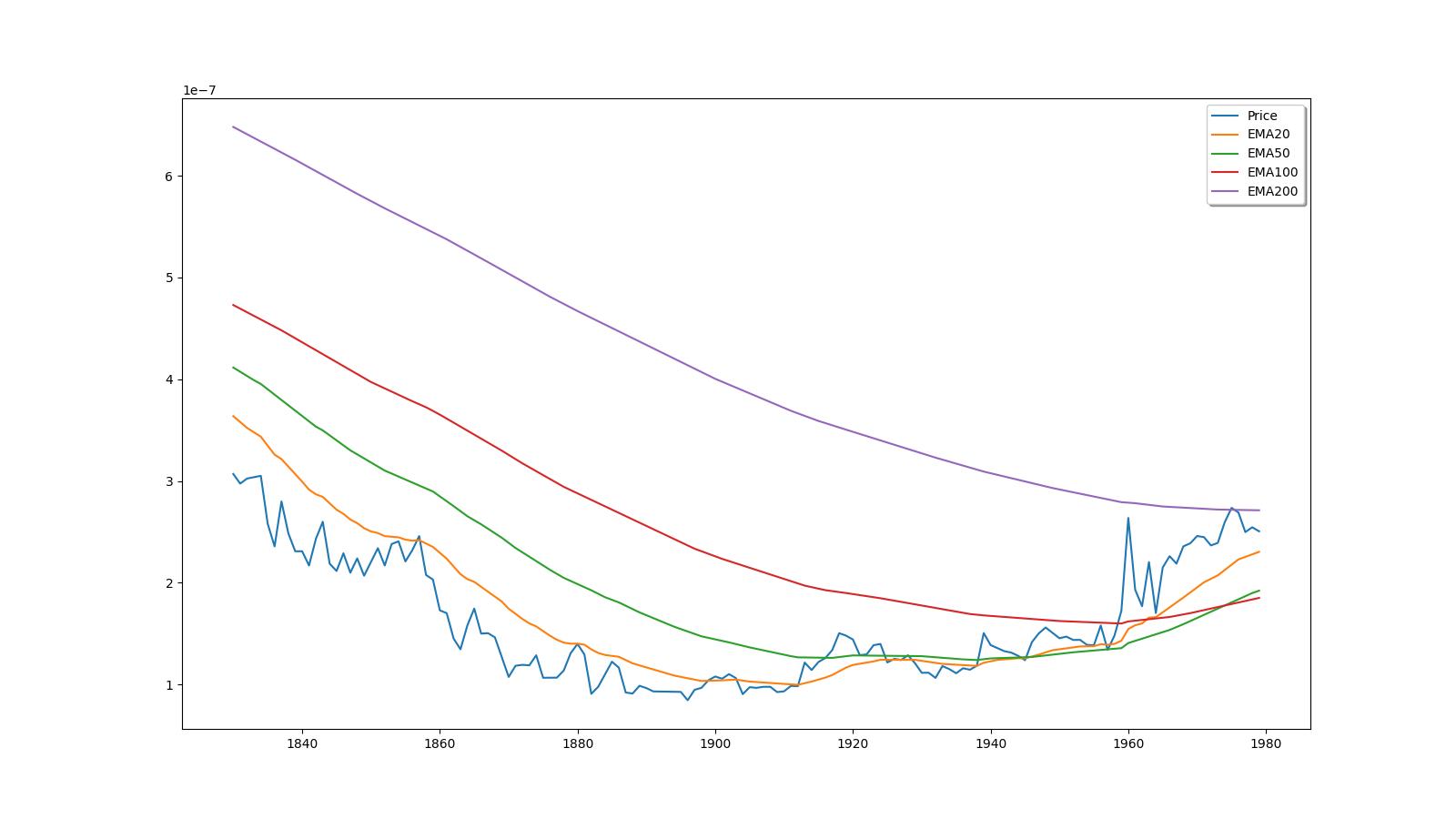 Centric Swap Exponential Moving Averages