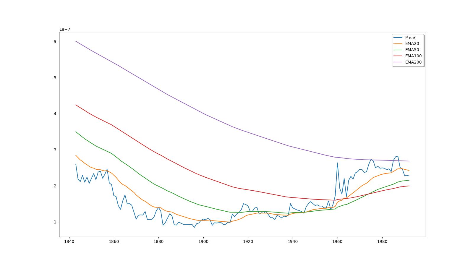 Centric Swap Exponential Moving Averages