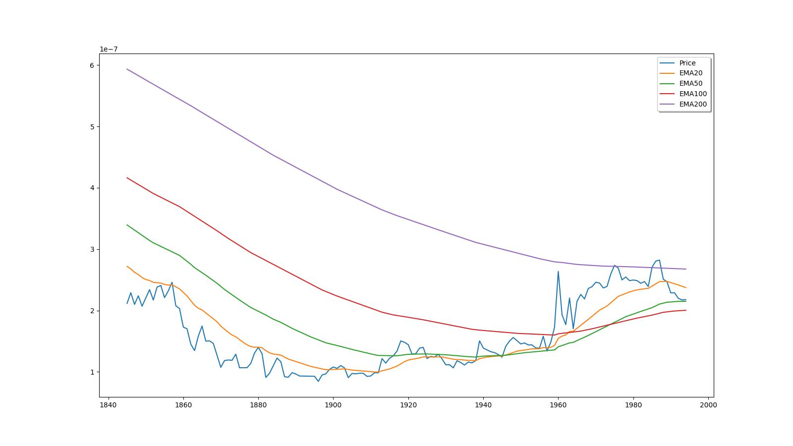 Centric Swap Exponential Moving Averages