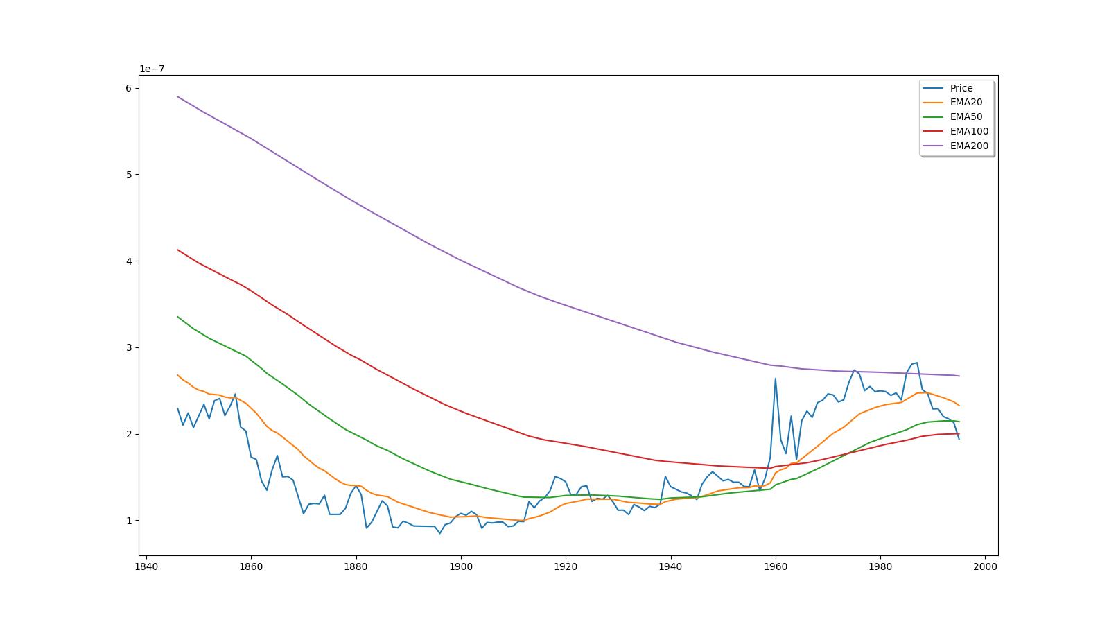 Centric Swap Exponential Moving Averages