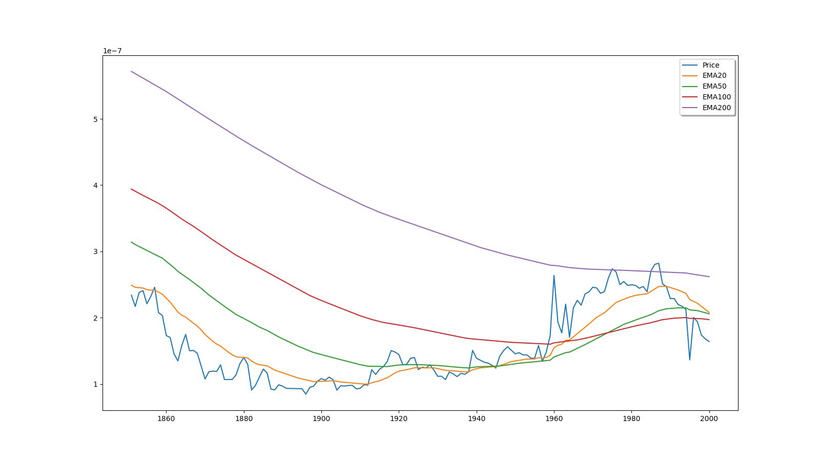 Centric Swap Exponential Moving Averages