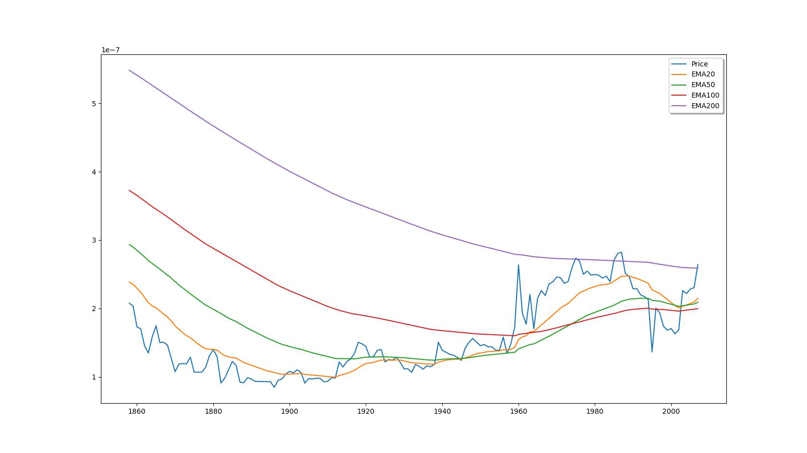 Centric Swap Exponential Moving Averages