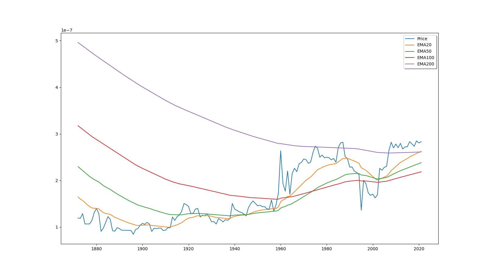 Centric Swap Exponential Moving Averages