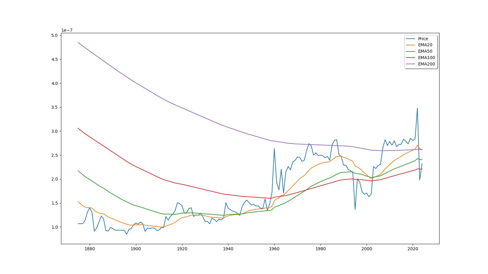 Centric Swap Exponential Moving Averages