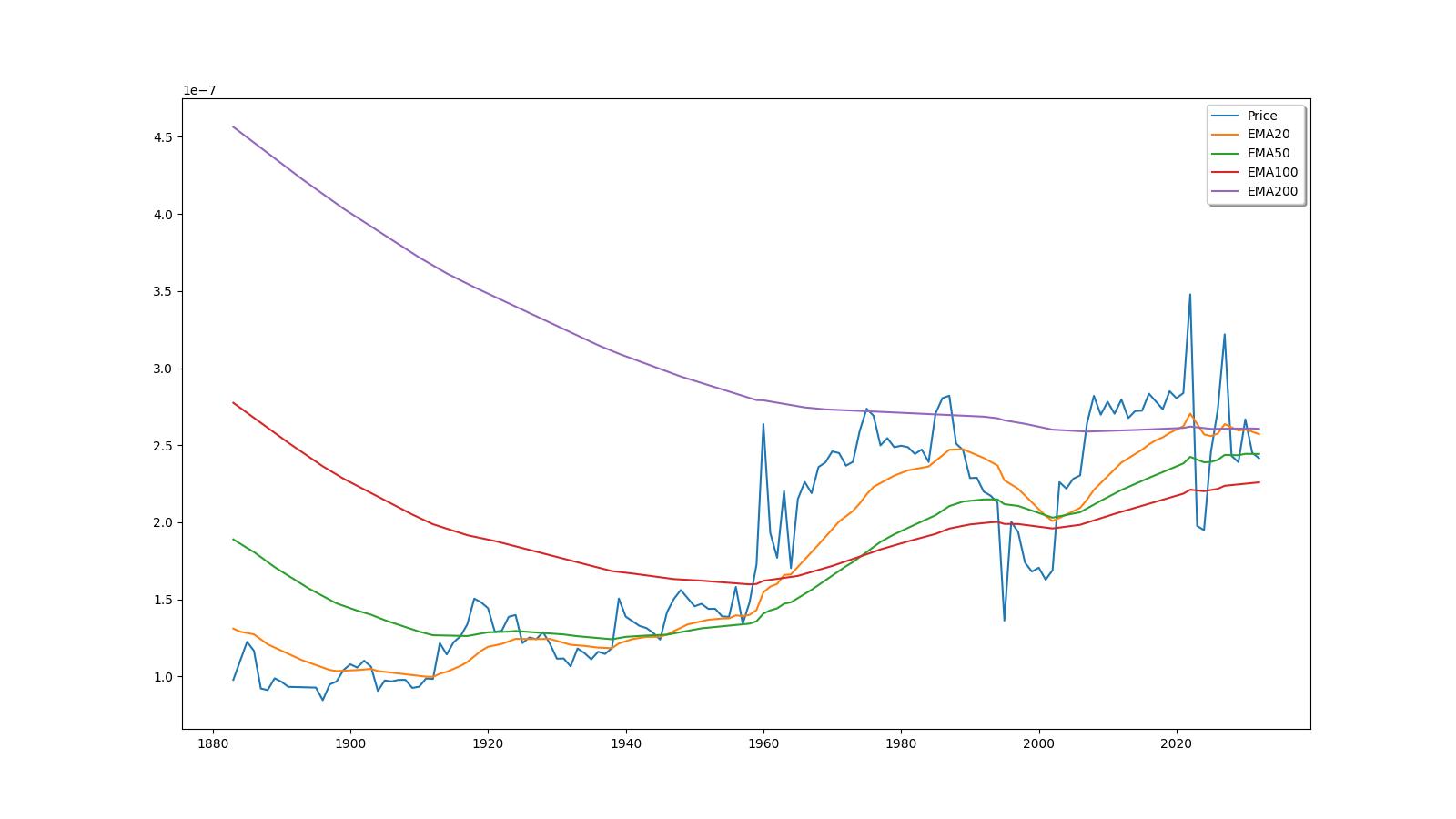 Centric Swap Exponential Moving Averages