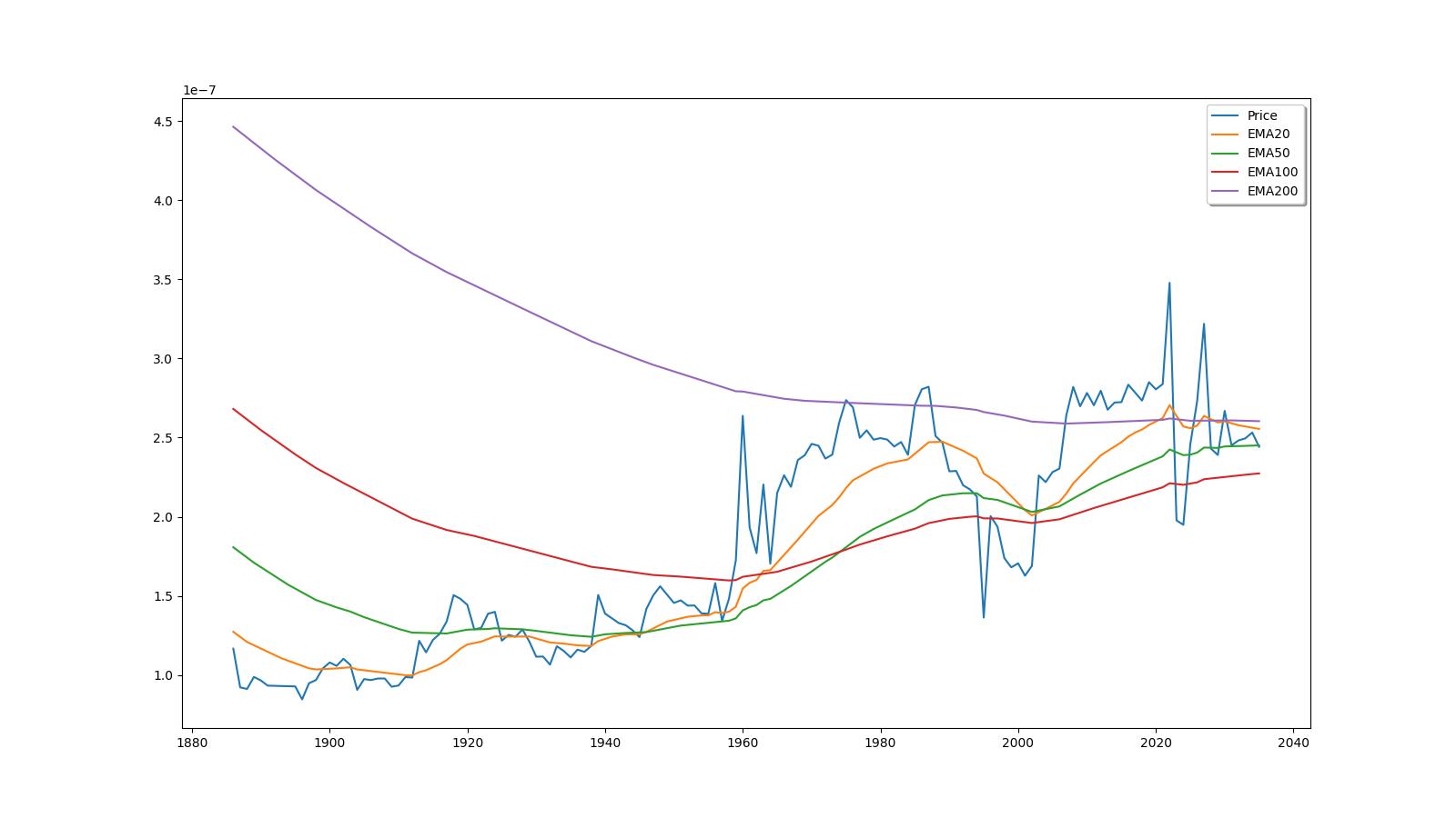 Centric Swap Exponential Moving Averages
