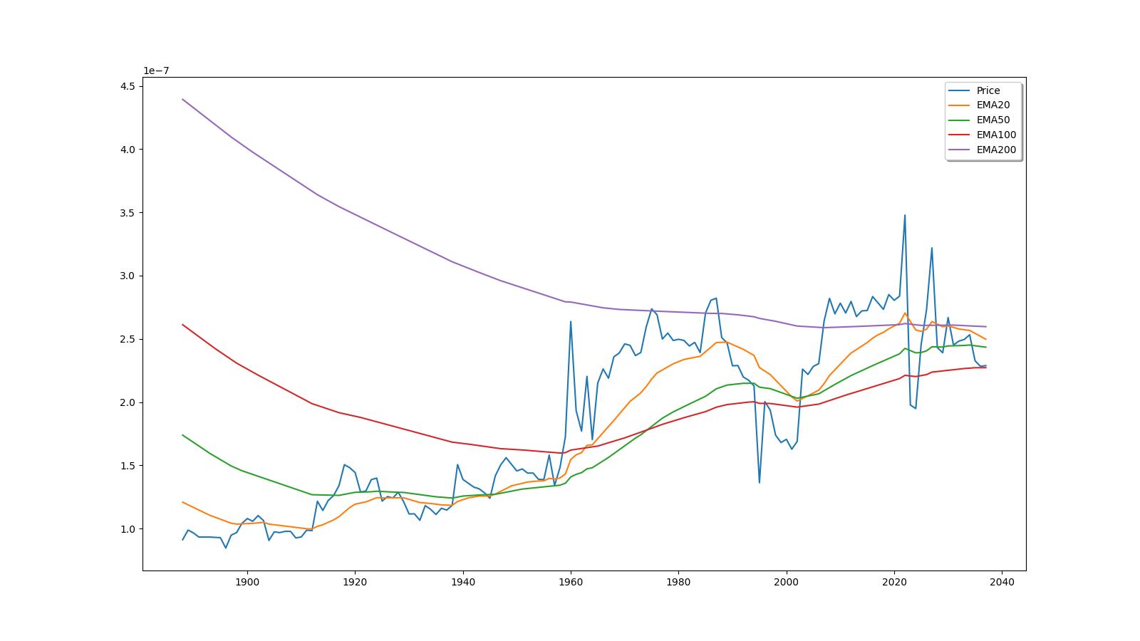 Centric Cash Exponential Moving Averages