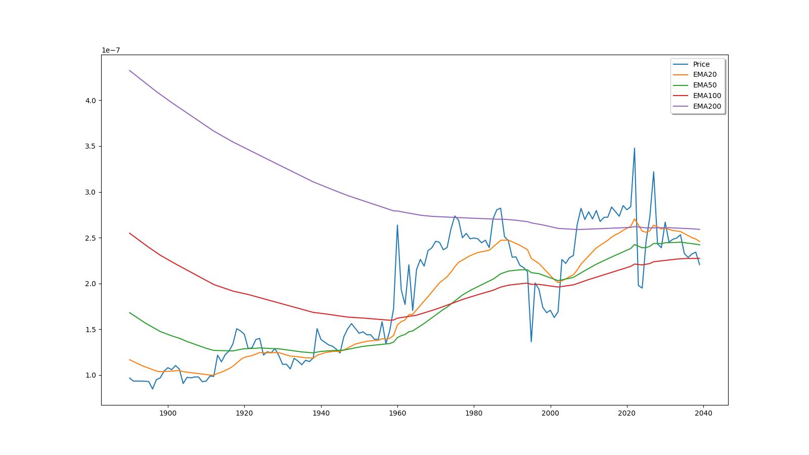 Centric Swap Exponential Moving Averages