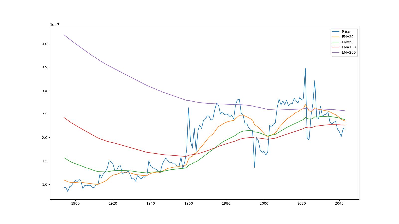 Centric Swap Exponential Moving Averages