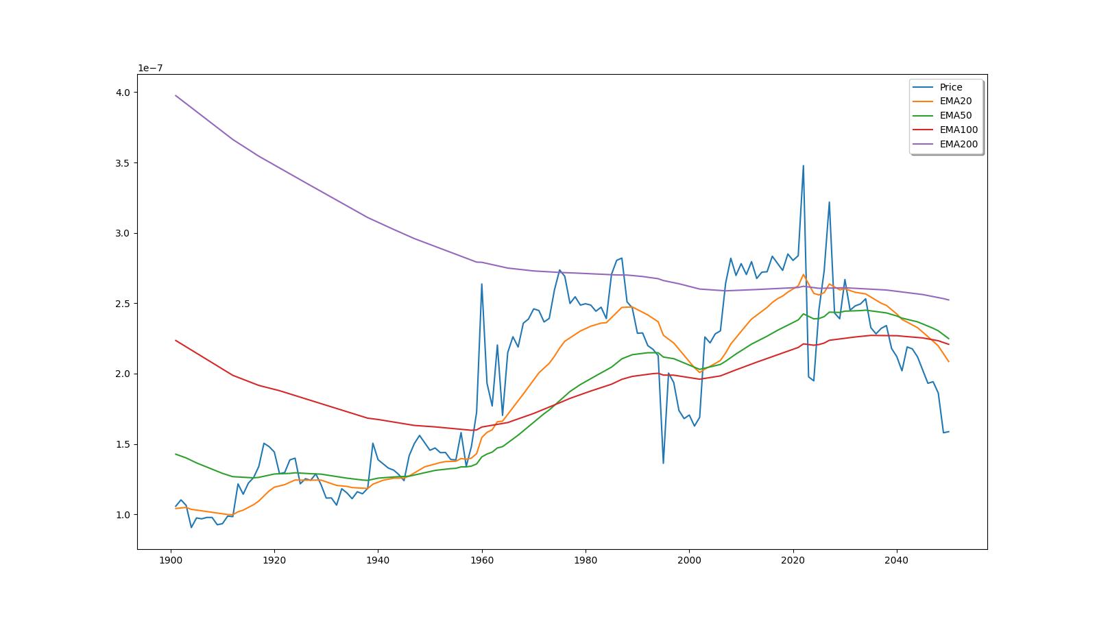 Centric Swap Exponential Moving Averages