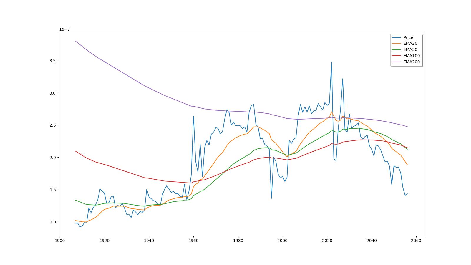 Centric Swap Exponential Moving Averages