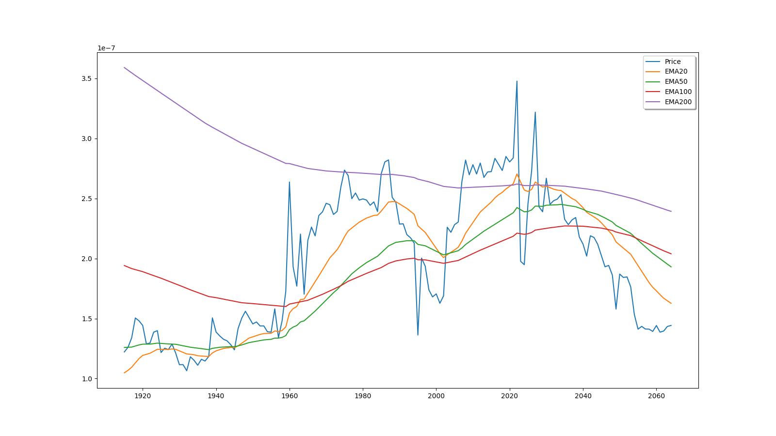 Centric Swap Exponential Moving Averages