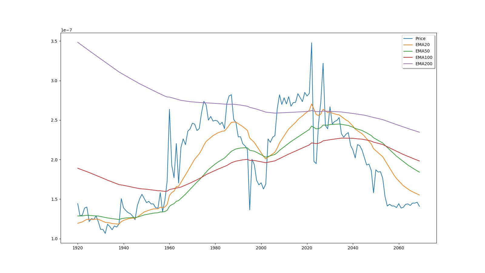 Centric Swap Exponential Moving Averages