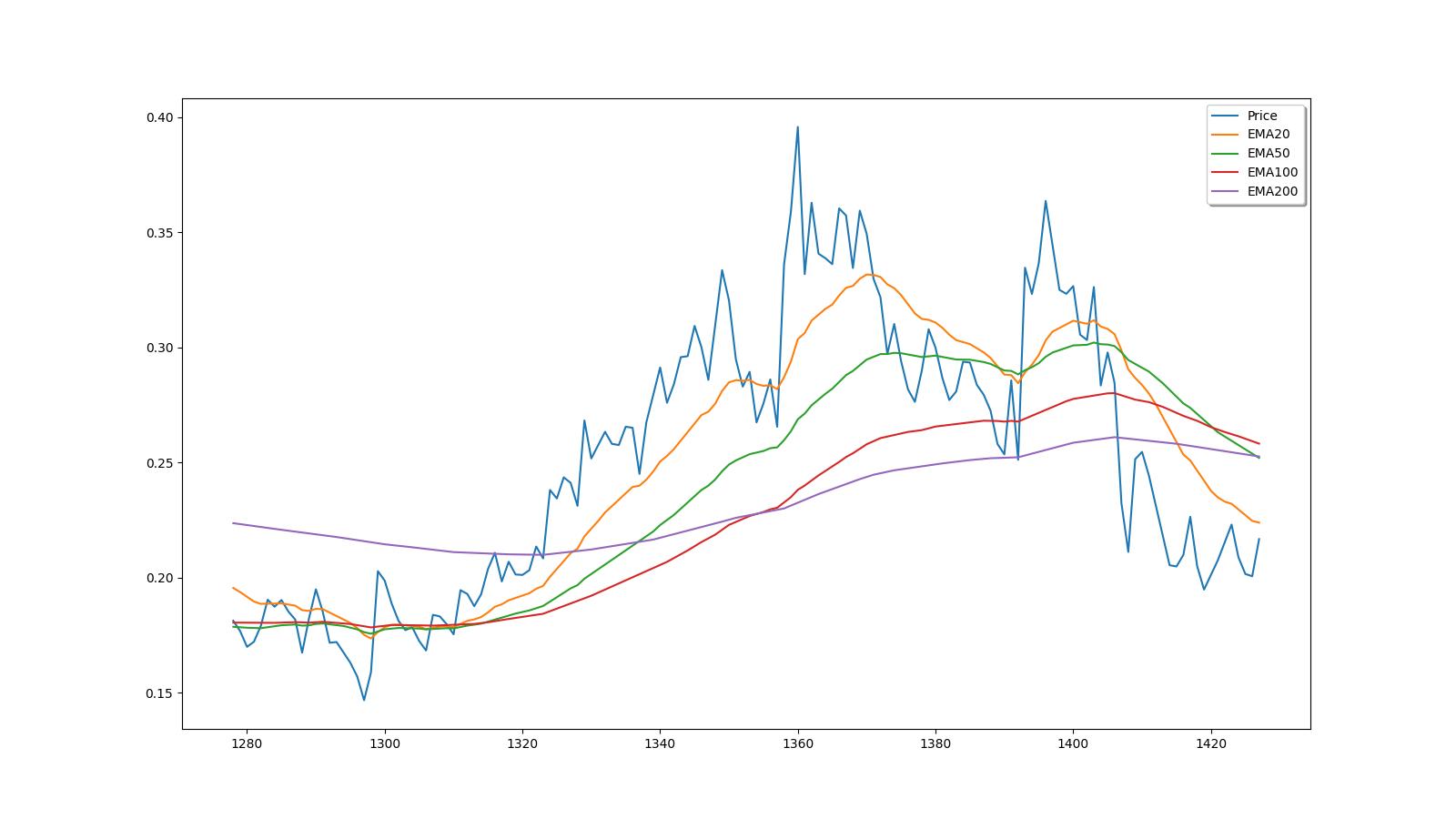 Centrifuge Exponential Moving Averages