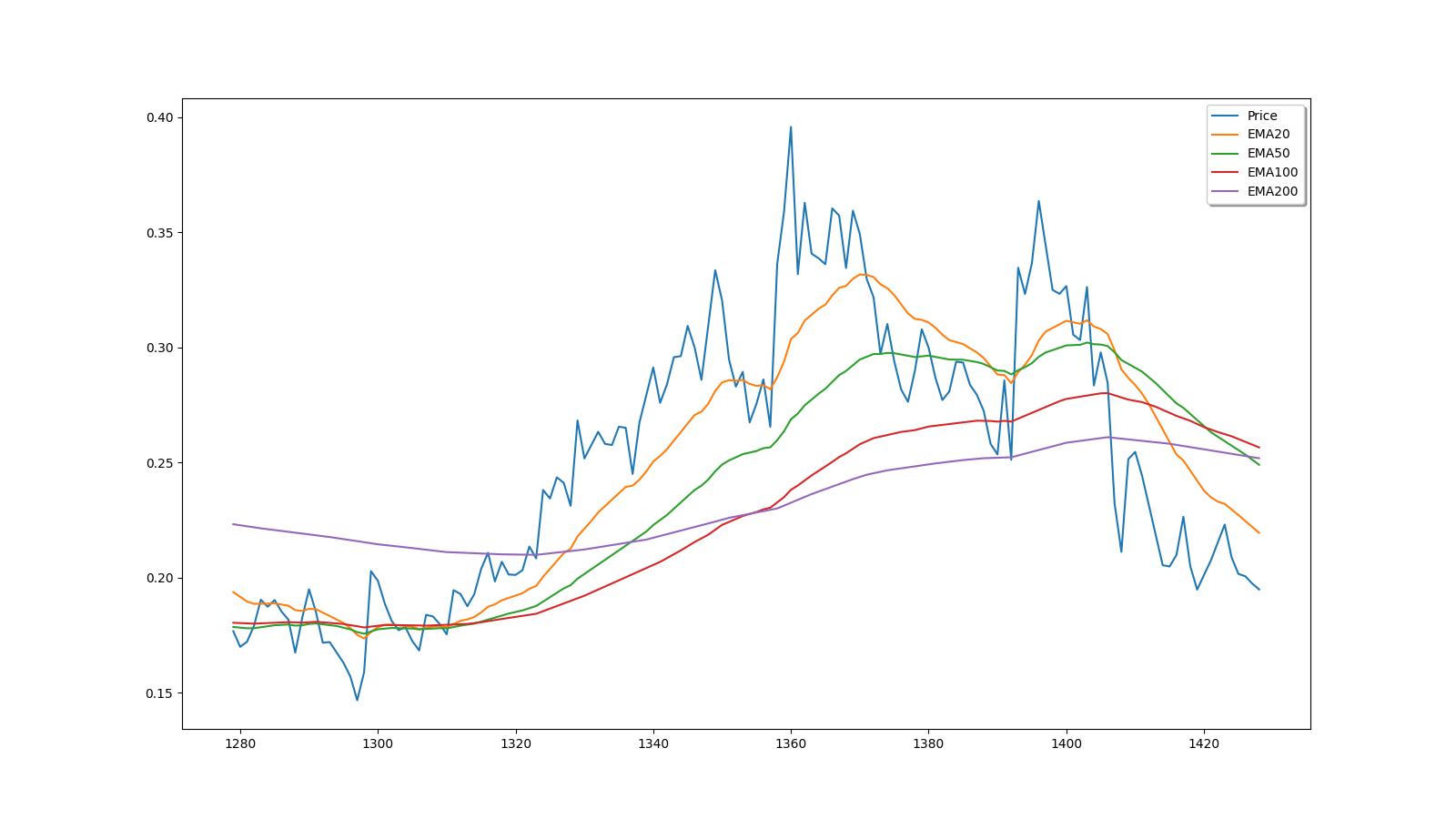Centrifuge Exponential Moving Averages