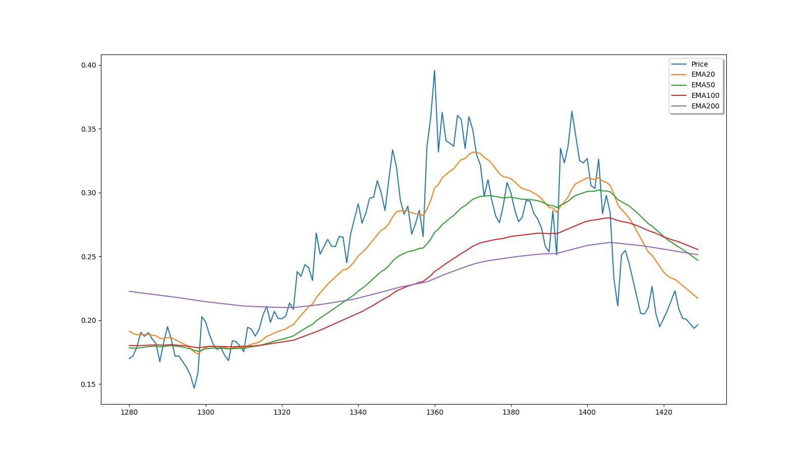 Centrifuge Exponential Moving Averages