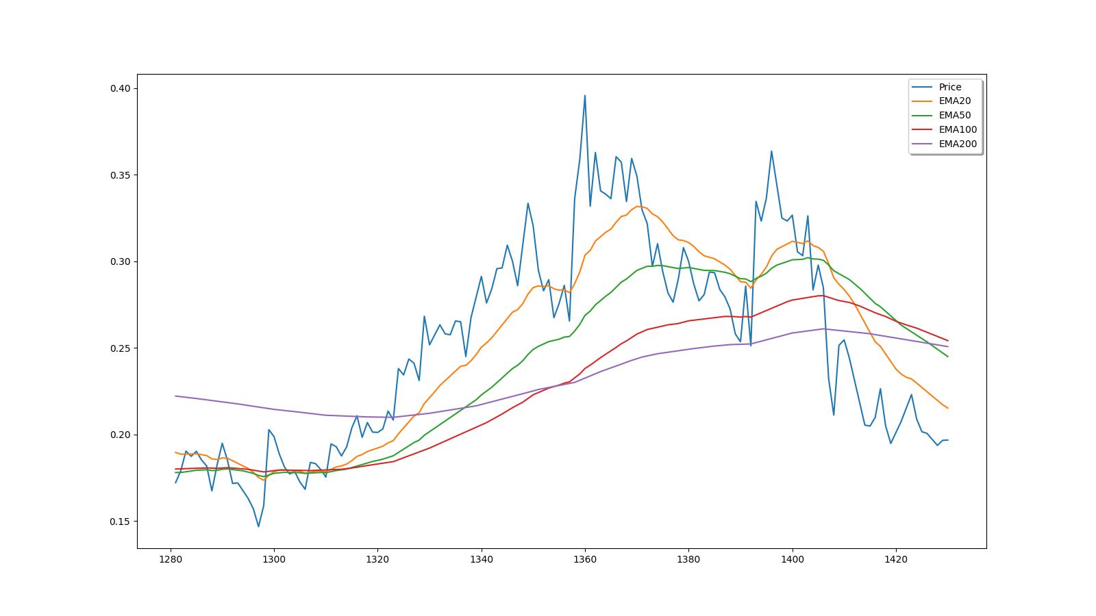 Centrifuge Exponential Moving Averages