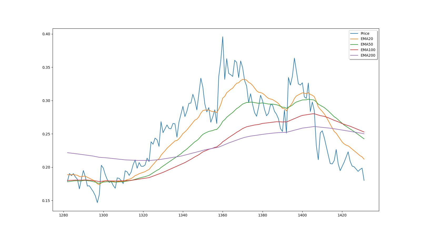 Centrifuge Exponential Moving Averages
