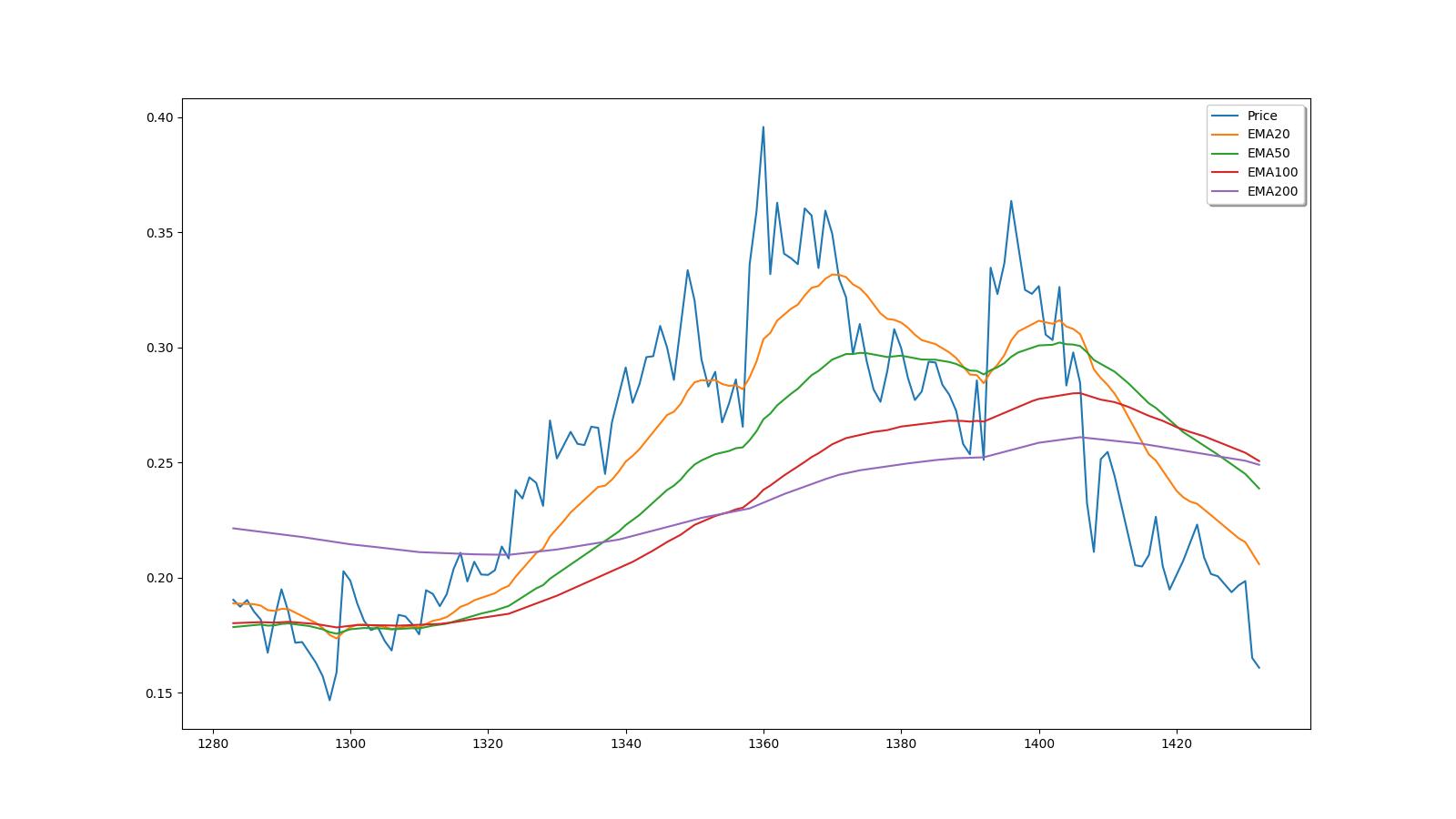 Centrifuge Exponential Moving Averages